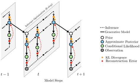 variational filtering em the diagram shows filtering inference within