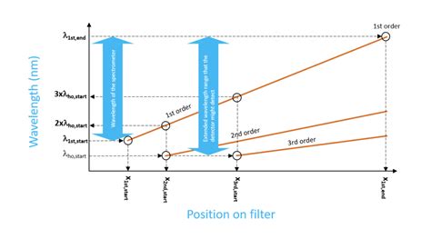 How To Request An Order Sorting Filter Delta Optical Thin Film