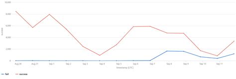 Production Alerting Build Monitor Service Hook Deliveries Alert