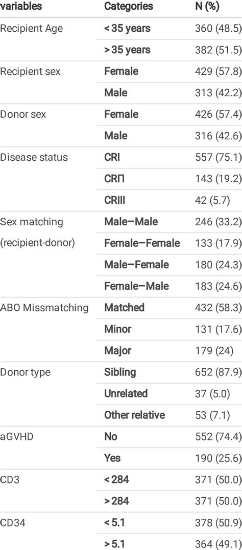 The Clinical Characteristics Of Aml Patients Undergoing Allo Hsct
