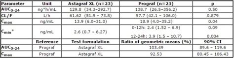Pharmacokinetic Evaluation Of Astagraf Xl® And Prograf® In Renal Pharmacokinetic Evaluation Of Astagraf Xl® And Prograf® In Renal