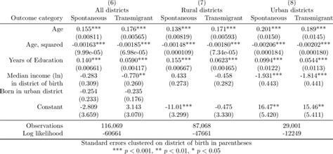 Determinant Of Migration Type Java Bali Born Population Only Download Table