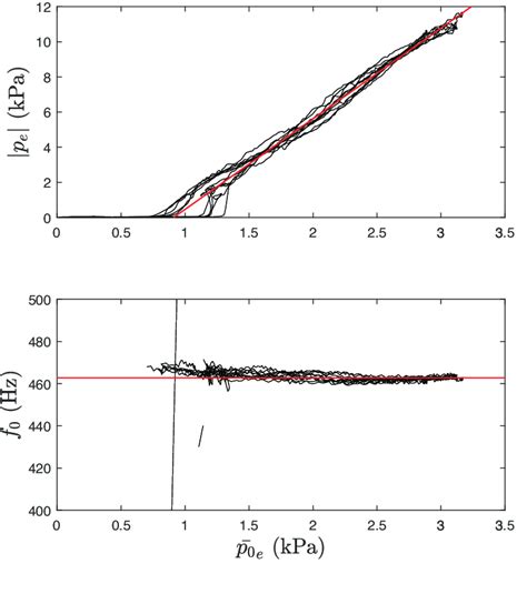 Experimental Bifurcation Diagrams Obtained From One Player Playing A