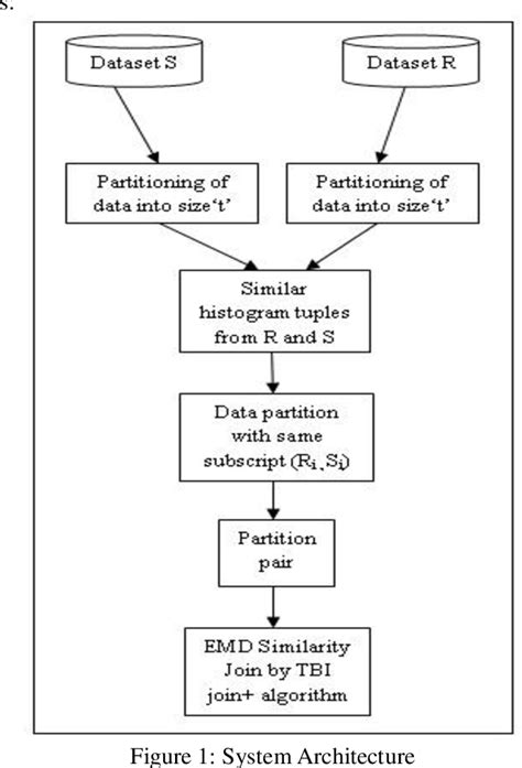 Figure 1 From Scalable Optimization Using Weighted Similarity Join With