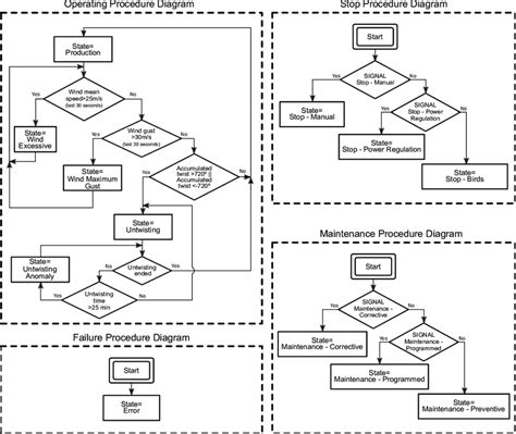 Procedure Diagrams Download Scientific Diagram Procedure Diagrams Download Scientific Diagram