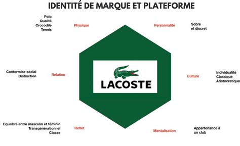 De LidentitÉ De Marque À Sa Plateforme Agence Puck