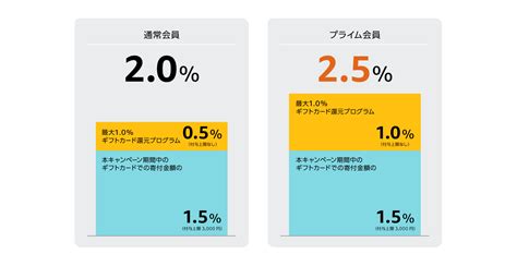 『amazon Pay ふるさと納税 最大25％還元』キャンペーン開催 1231まで 対象サイトでamazon Payアマギフ払い利用がお