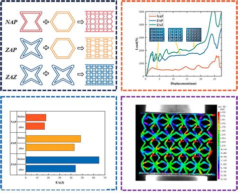 compressive behavior and shape memory performance of 4d‐printed