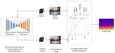 Electronics Free Full Text Unsupervised Monocular Depth Estimation Based On Residual Neural