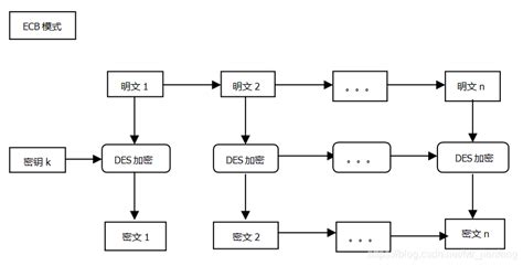 Des3des之ecb模式和cbc模式加解密des Ecb解密 Csdn博客
