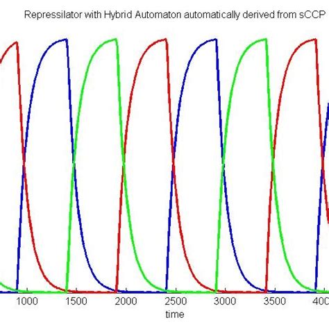 Numerical Simulation Of Repressilator For The Stochastic Model 7a