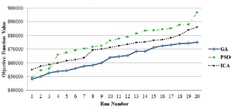 Figure 5 From Optimization Of Multi Plant Capacitated Lot Sizing