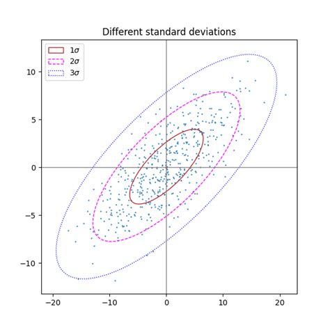 Plot A Confidence Ellipse Of A Two Dimensional Dataset — Matplotlib 322 Documentation