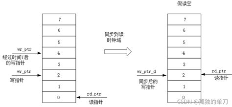 ＜fpga＞异步fifo的verilg实现方法 fpga fifo verilog csdn博客