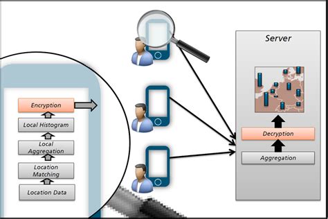 Proposed Privacy Preserving Aggregation Of Distributed Mobility Data Download Scientific