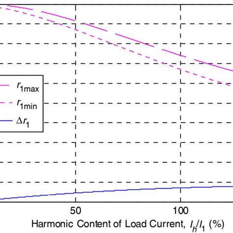 Variation Of The Waveform Correlation Coefficient In Scenario 2 Under Download Scientific