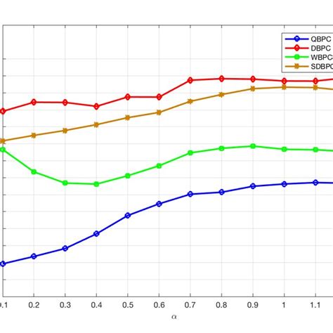 Performance Comparison Among Four Backpressure Based Scheduling Schemes Download Scientific