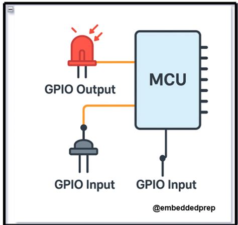 Master Understanding Of Gpio Beginner Friendly Tutorial