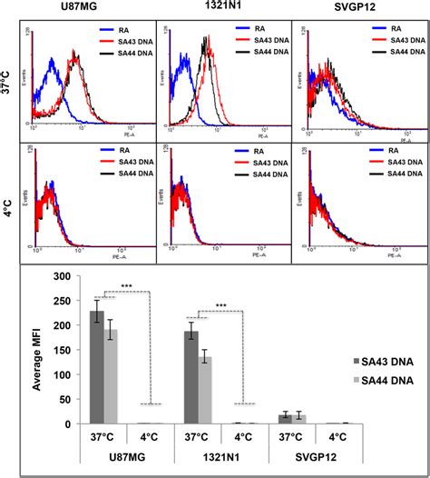 Representative Flow Cytometry Profiles And Comparative Uptake Showing