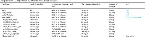 Table 1 From Regulating Interlayer Charge Transfer In Mos2 Via In Situ
