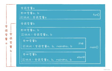 08 作用域和生存期:实现块作用域和函数块作用域生命周期 Csdn博客 08 作用域和生存期:实现块作用域和函数块作用域生命周期 Csdn博客