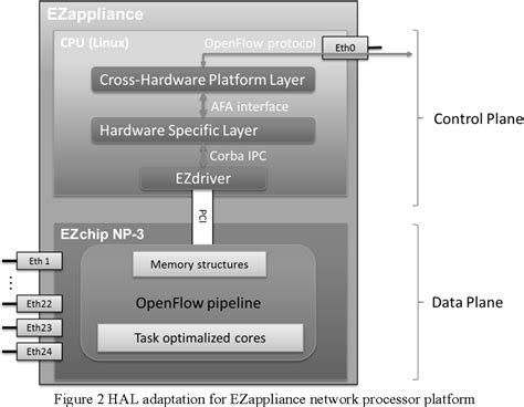 Figure 1 From Hardware Abstraction Layer For Non Openflow Capable