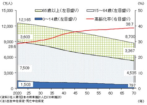2070年の日本の総人口は8700万人に 長野経済研究所