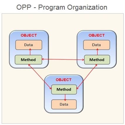 Object Oriented Programming OOP Principles Explained With Example