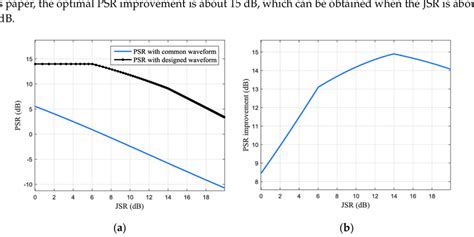 Peak To Side Lobe Ratio Psr Of The Pulse Compression Result Under