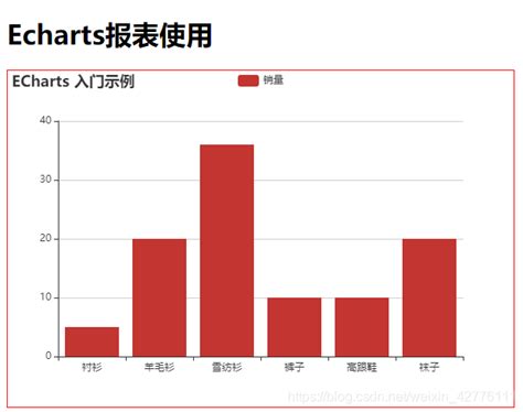 Vue 项目接入 Echarts Csdn博客