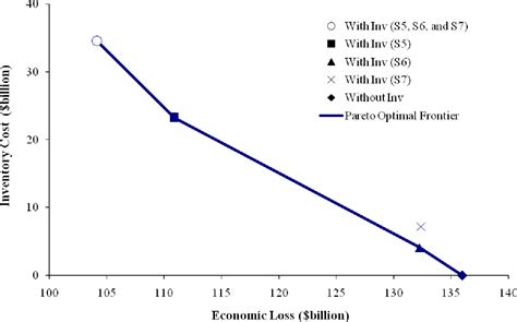 Figure 1 From Measuring The Efficacy Of Inventory Semantic Scholar