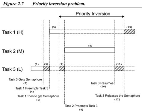 還在學 Real Time Embedded System 心得 1 Priority Inversion