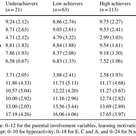 group means and standard deviations for the predictor variables in the