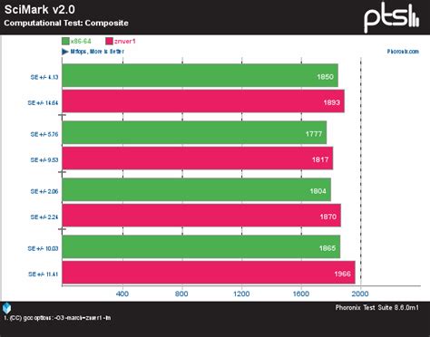 Extensive Benchmarks Looking At Amd Znver1 Gcc 9 Performance Epyc