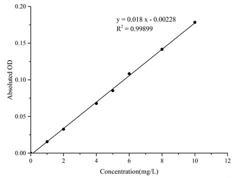 Iron Colorimetric Assay Kit Mse Supplies Llc