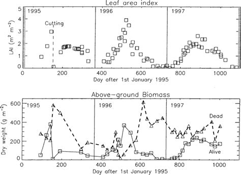 The Green Leaf Area Index And Above Ground Green Biomass Boxes And