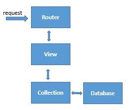 Routers In Backbone JS Part 7