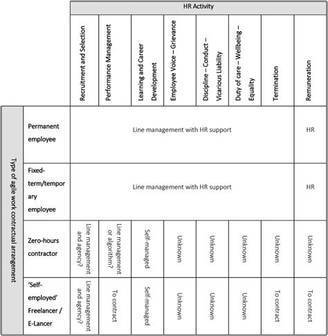 A Map Of Agile Work Contractual Arrangements And The Domain Of Download Scientific Diagram