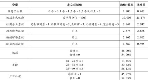 性别角色观念与育龄人群的生育意愿基于性别差异和社会变迁视角的分析 期刊文章 兰州学刊