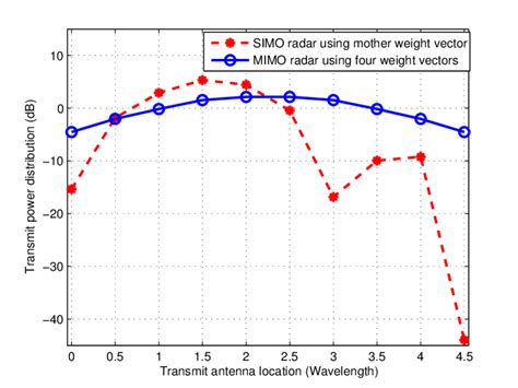 transmit power distribution across the transmit array elements for