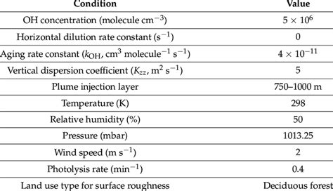 Conditions And Plume Parameters For The Base Case Download