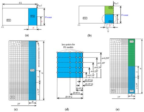 Materials Special Issue Numerical And Experimental Analysis Of The Fracture Behaviour Of