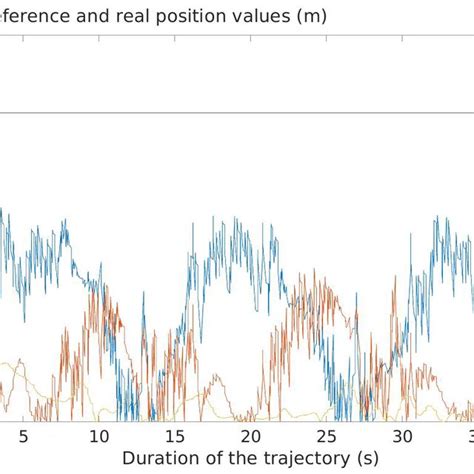 Errors Between Real And Reference Values Of The X Y And Z Axes