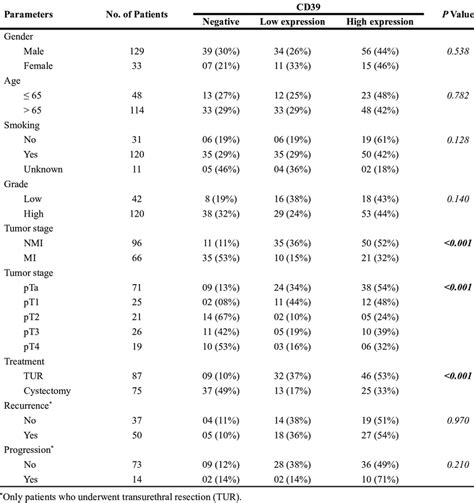 Correlation Of Cd39 Expression With Clinicopathological Parameters Of