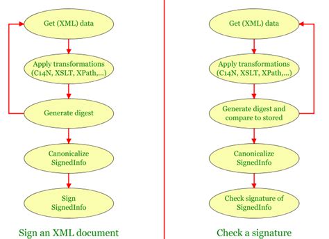 Xml Encryption And Signature