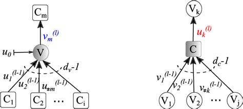 figure 2 from aspects of sum product decoding of low density parity