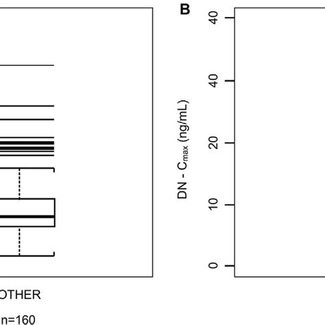 Dose Normalized A Area Under The Plasma Concentration Time Curve