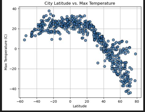 Github Shabazmotanweather Api Created A Python Script To Visualize The Weather Of Over 500