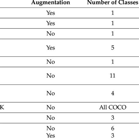 Summary Of Recent Object Detection Publications In Various Weather Download Scientific Diagram