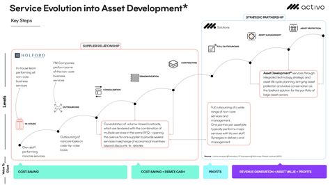 Expansion Into Asset Development Activo Group